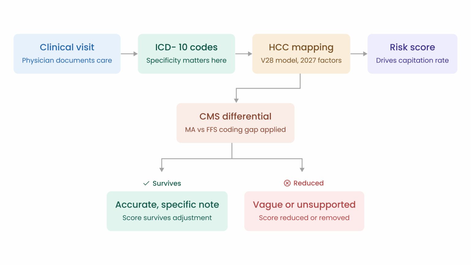 CMS HCC Coding Overhaul: Physician Documentation Guide 2027