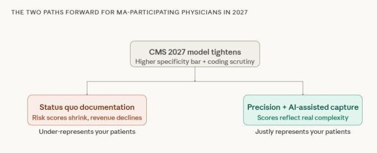 CMS HCC Coding Overhaul: Physician Documentation Guide 2027